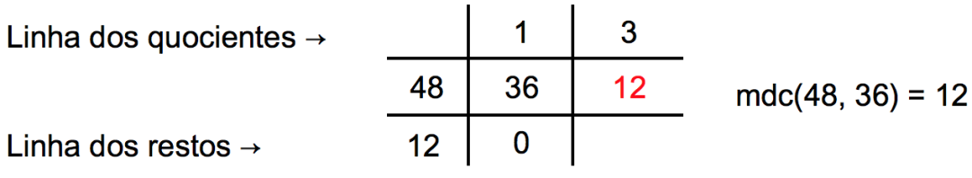 Processos Práticos para o Cálculo do MDC - Matemática na Web
