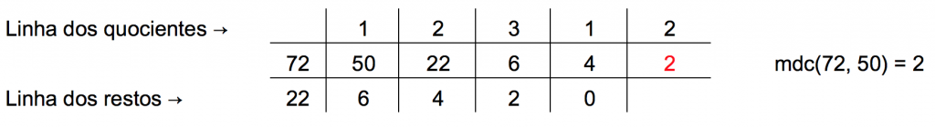 Processos Práticos para o Cálculo do MDC - Matemática na Web