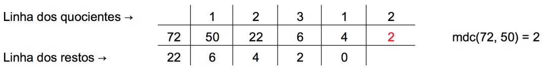 Processos Práticos para o Cálculo do MDC - Matemática na Web